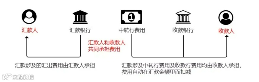 国际汇款必知：OUR、SHA、BEN三种模式，选错多花冤枉钱！- 大数跨境