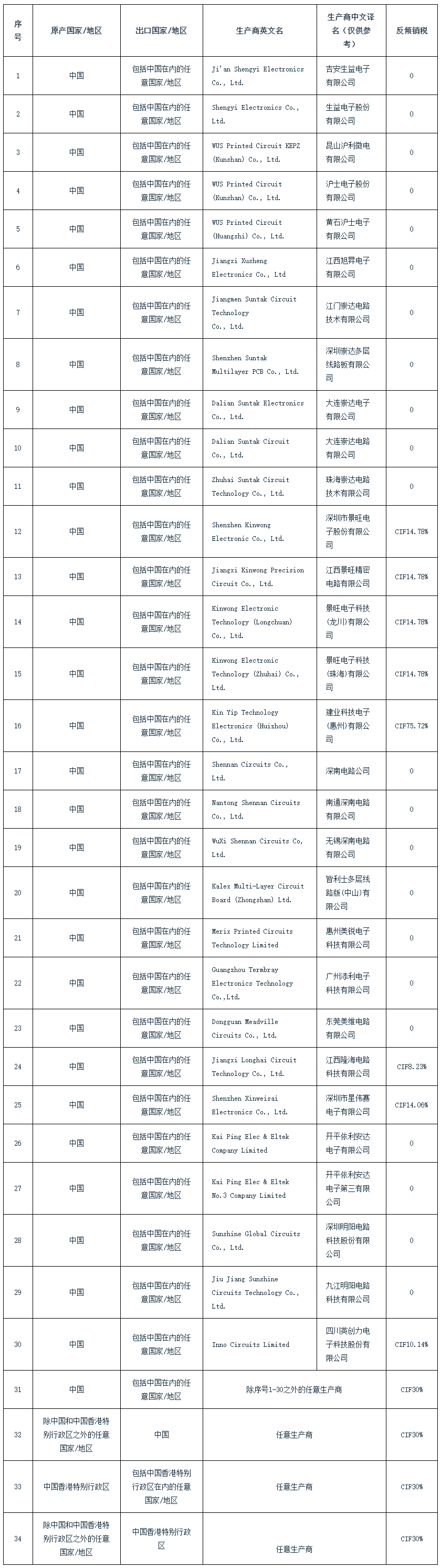 [反倾销]印度对印刷电路板作出反倾销终裁- 大数跨境