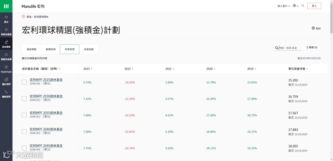 宏利强积金Manulife MPF可选基金概览- 大数跨境