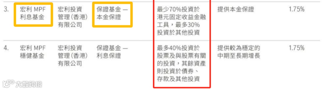 宏利强积金Manulife MPF可选基金概览- 大数跨境