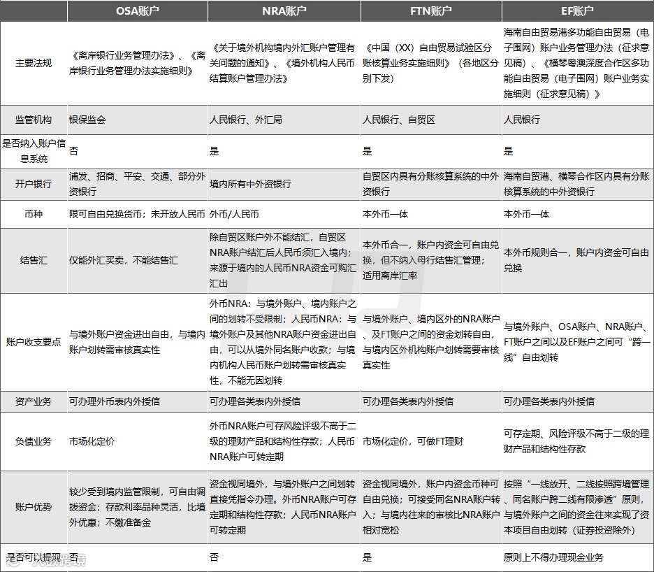 境外账户解析！涉及OSA、NRA、FTN、EF...- 大数跨境