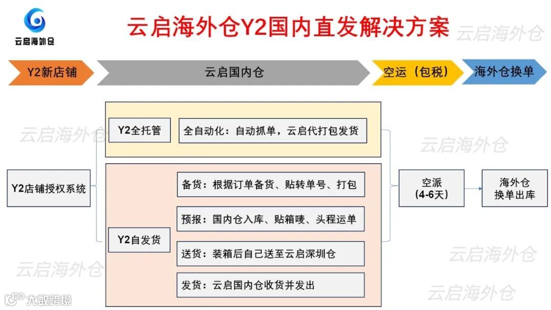 “慢”物流与“轻”库存的平衡术：TEMU Y1与Y2模式终极选择指南- 大数跨境
