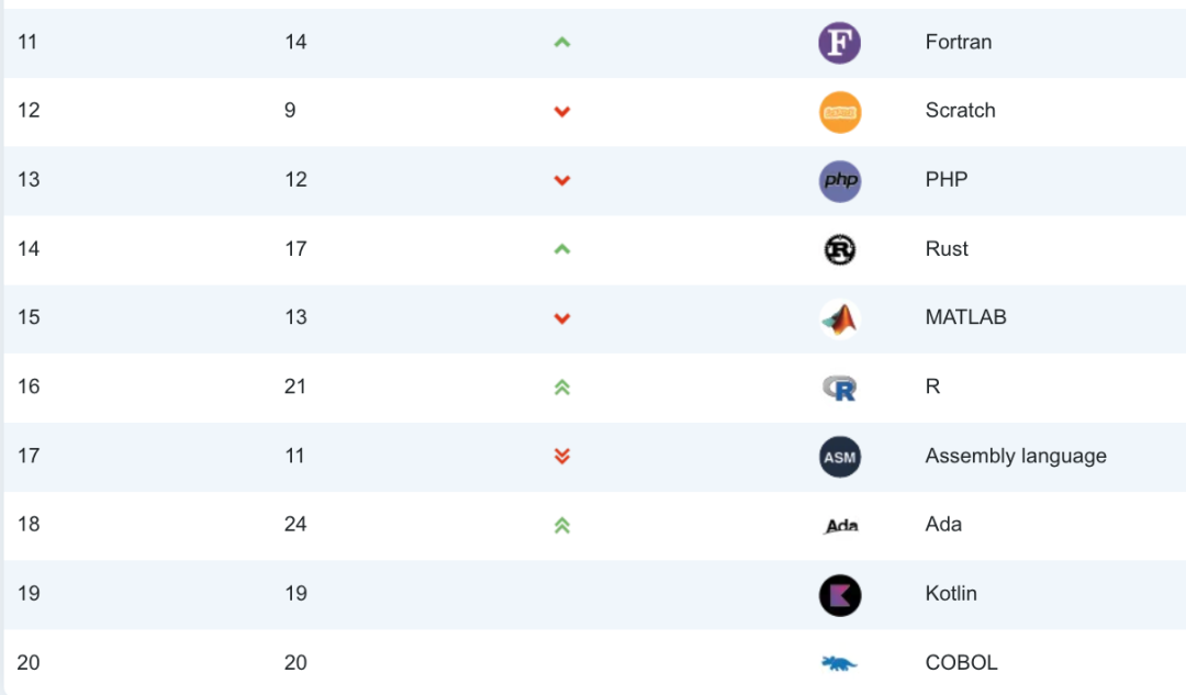 2025 年 03 月编程语言排行榜｜老古董语言强势回归，原因是相关开发人员退休了～- 大数跨境