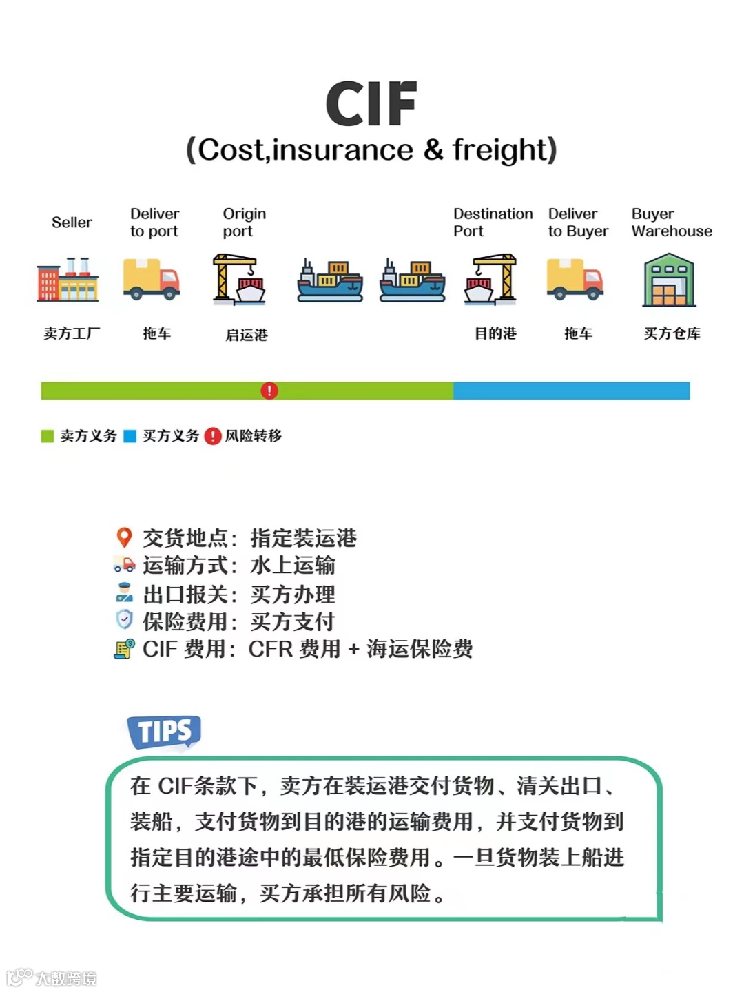 一文读懂国际贸易中，CFR、CIF和FOB区别在哪- 大数跨境
