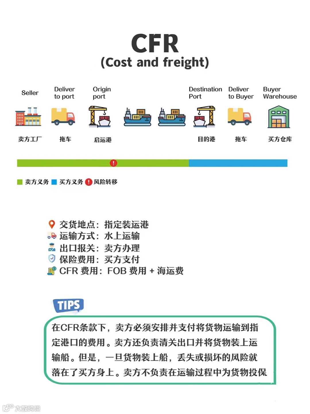 一文读懂国际贸易中，CFR、CIF和FOB区别在哪- 大数跨境