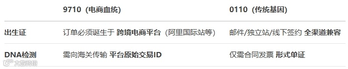 都是出口给境外企业，9710和0110有什么区别？- 大数跨境