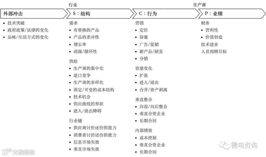 战略管理工具分享 | SCP分析模型- 大数跨境