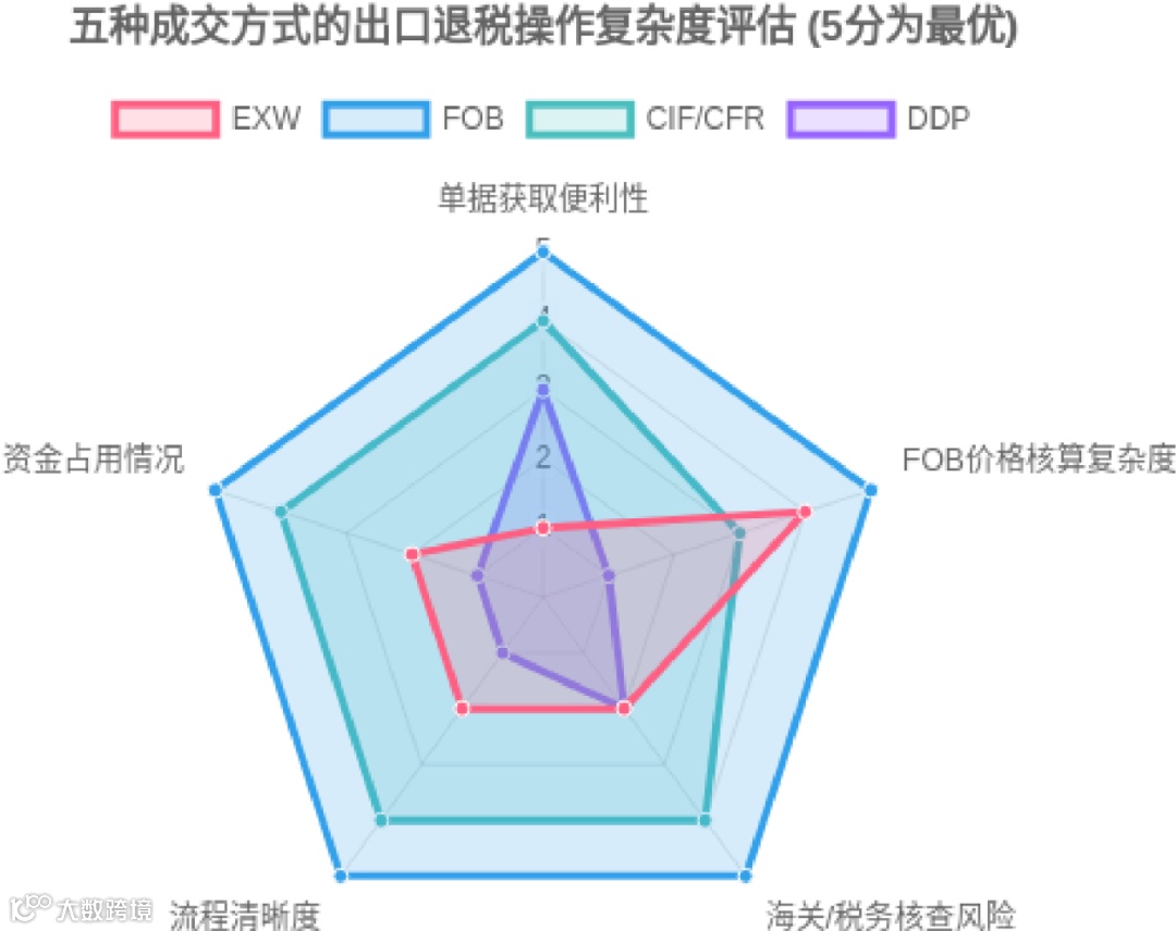 0110香港模式报关详解：跨境电商EXW/FOB/CFR/CIF/DDP成交方式对比与选择- 大数跨境