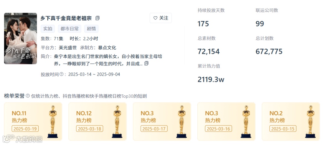 DataEye抖音动态漫榜：系统题材登顶！3部漫剧播放破亿，两剧场包揽12席！《乡下真千金》出漫剧？- 大数跨境