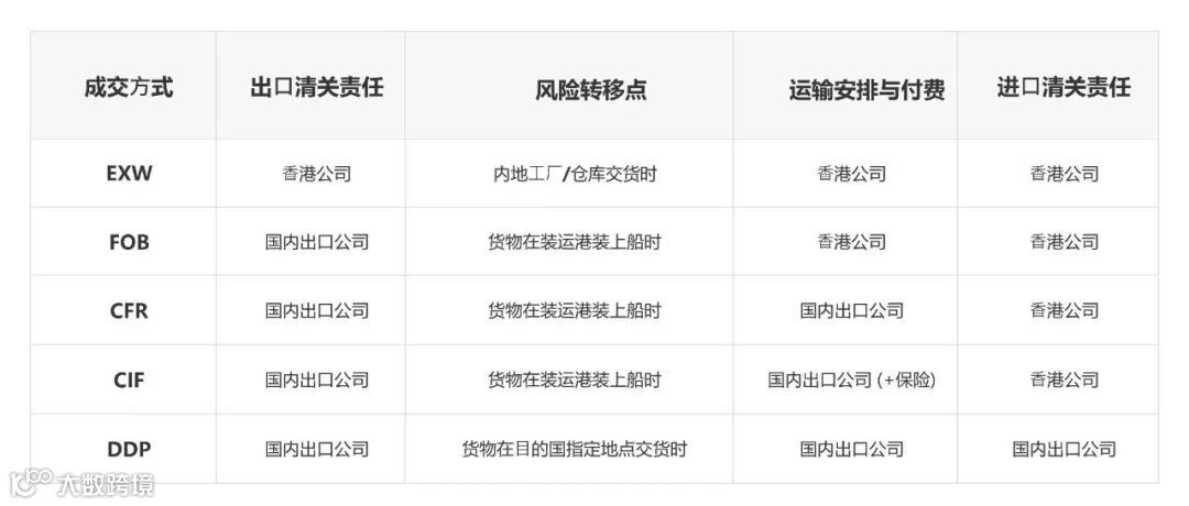 0110香港模式报关详解：跨境电商EXW/FOB/CFR/CIF/DDP成交方式对比与选择- 大数跨境