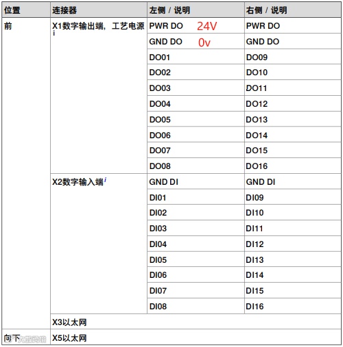 ABB机器人OmniCore C30控制柜IO模块DSQC1030通讯配置和接线图- 大数跨境