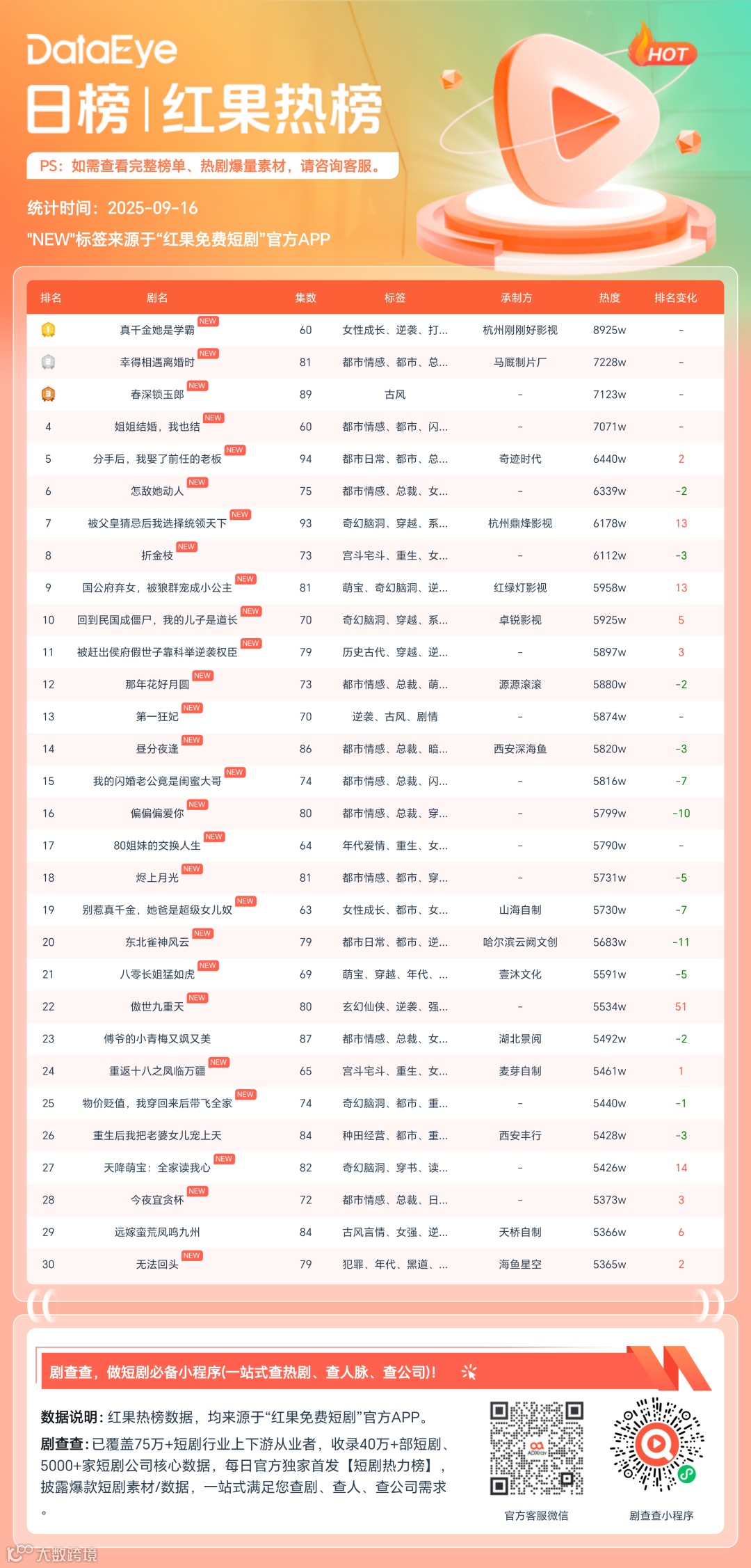 DataEye短剧＆漫剧日榜合集：10部沙雕漫闯入TOP30！群像+双女主题材新剧空降TOP4！- 大数跨境