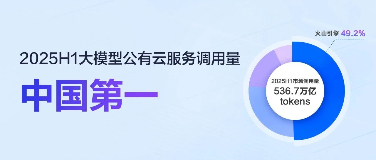 2025H1大模型公有云服务，火山引擎占比49.2%中国第一- 大数跨境