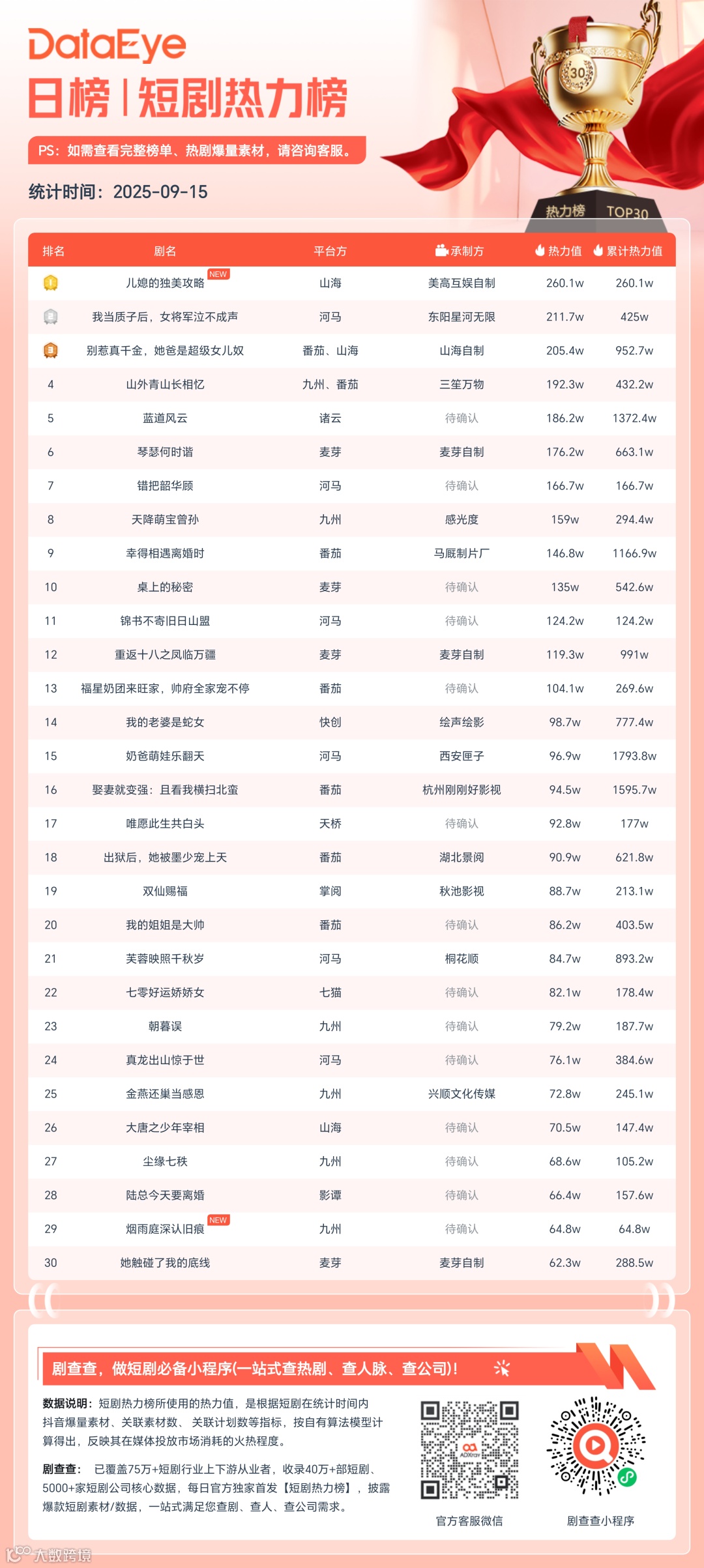 DataEye短剧＆漫剧日榜合集：10部沙雕漫闯入TOP30！群像+双女主题材新剧空降TOP4！- 大数跨境