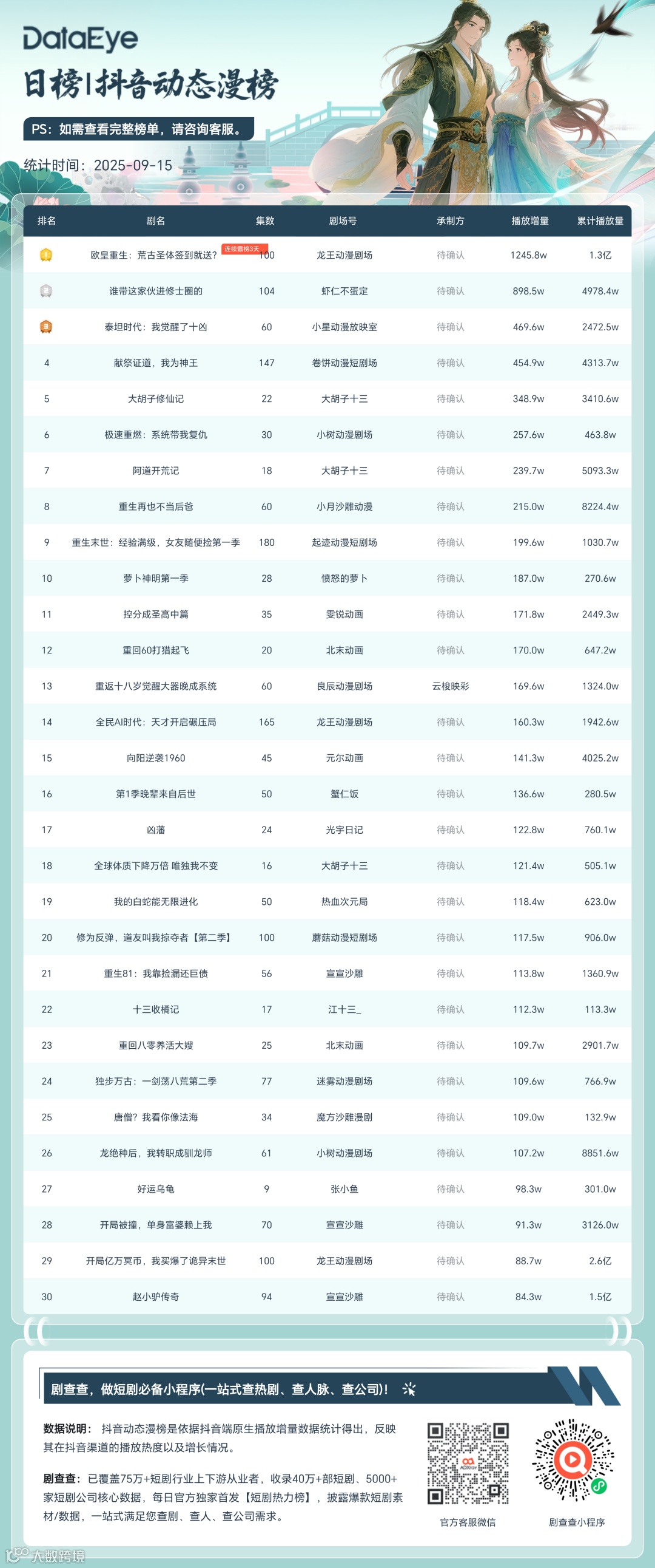DataEye短剧＆漫剧日榜合集：10部沙雕漫闯入TOP30！群像+双女主题材新剧空降TOP4！- 大数跨境