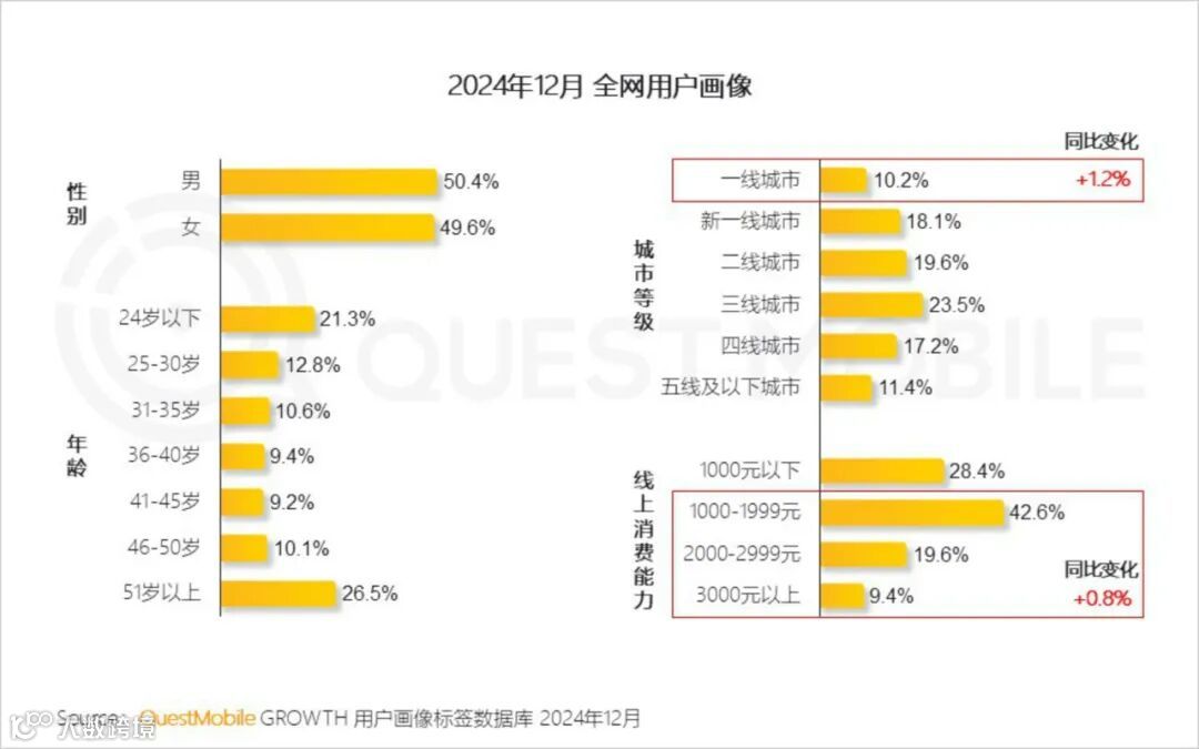 115页-QuestMobile-2024中国移动互联网年度大报告- 大数跨境