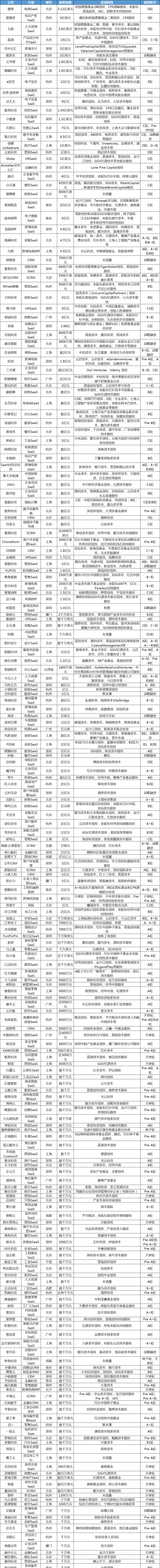 2021年中国SaaS融资大爆发：资本向头部企业靠拢，同时支持新生力量- 大数跨境