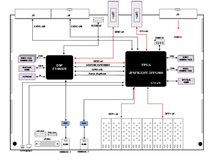 FPGA+DSP/ARM架构开发与应用- 大数跨境