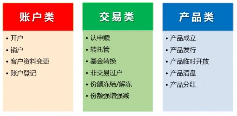 【TA运营】基金TA成资管中枢，认购/申购/赎回/转换万亿资金流转枢纽，TA系统正在发生AI稽核、联合垫资、多批次清算三大革命- 大数跨境