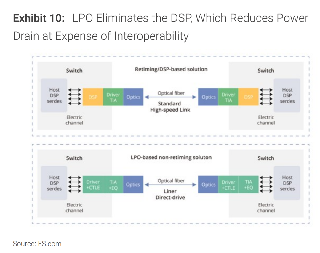 一文了解下一代光通信技术：CPO、OCS、LPO解析！- 大数跨境