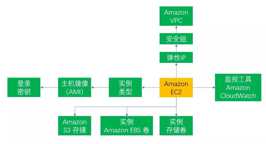 云主机13年，AWS大杀器Nitro甩对手几条街！- 大数跨境