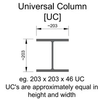 海外项目 I -英国标准中常用的钢构简称“UC, UB, PFC, SHS, CHS...”- 大数跨境