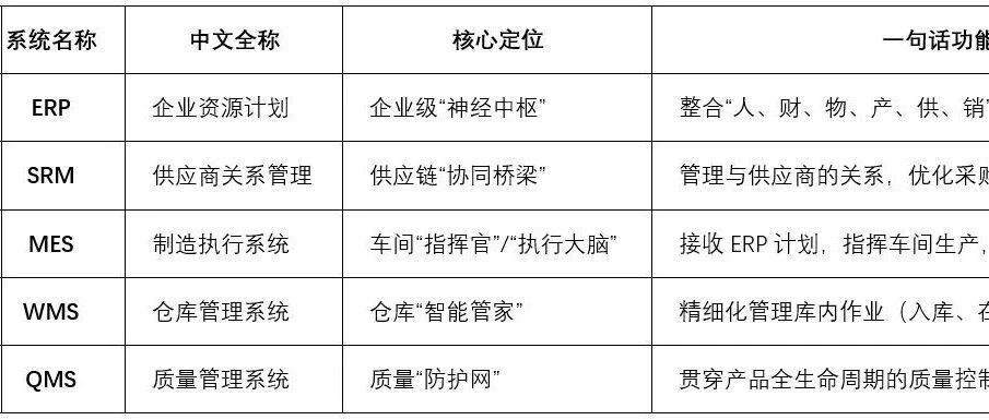 ERP、SRM、MES、WMS、QMS以及SAP啥关系？一张图说清楚- 大数跨境