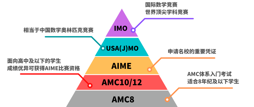 AMC12考什么？理工科顶尖竞赛必备指南！附：AMC12真题+冲刺课程- 大数跨境