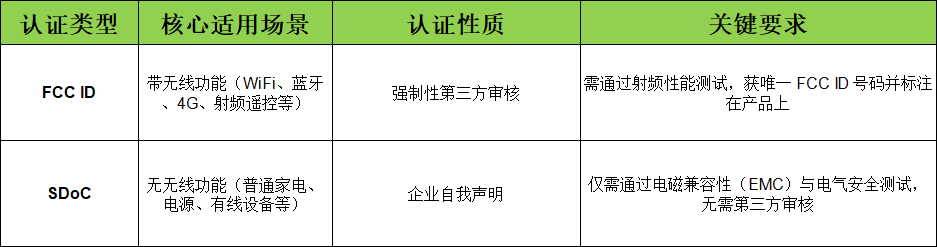 FCC认证：别再傻傻分不清ID与SDoC！一文读懂适用场景与避坑指南- 大数跨境