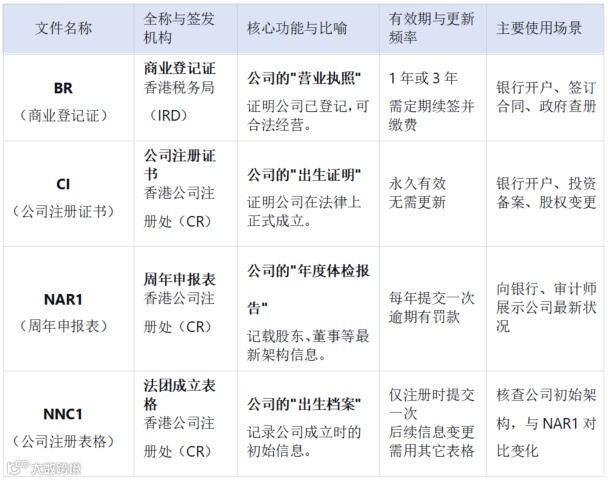注册香港公司后，必识这“四证一表”！BR、CI、NAR1、NNC1全解读- 大数跨境