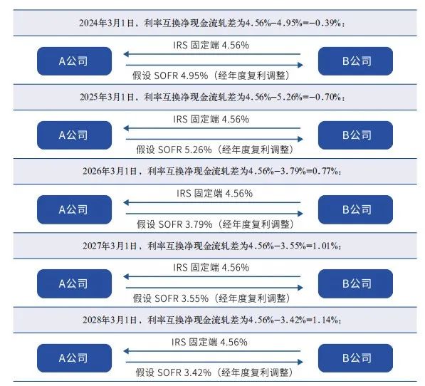 一文读懂利率互换（运作机制、核心要素、应用场景、案例、特点、趋势分析等）- 大数跨境