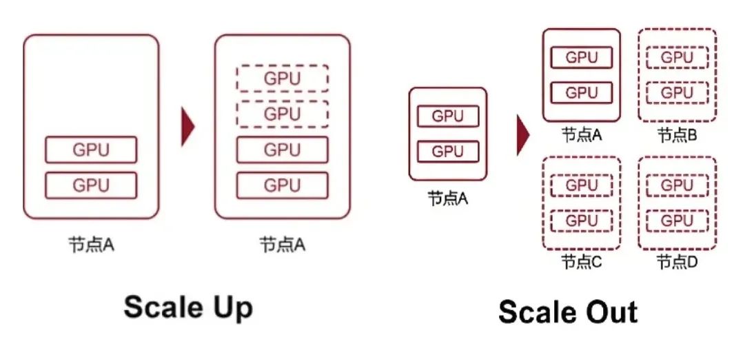 AI算力分析：辨析Scale Out与Scale Up技术- 大数跨境