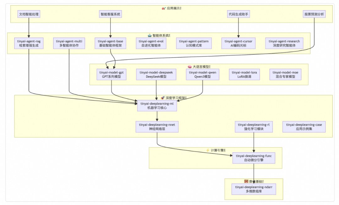 TinyAI ：全栈式轻量级 AI 框架- 大数跨境