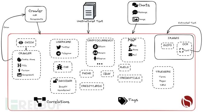 AIL-framework：一款模块化信息泄露安全分析框架- 大数跨境