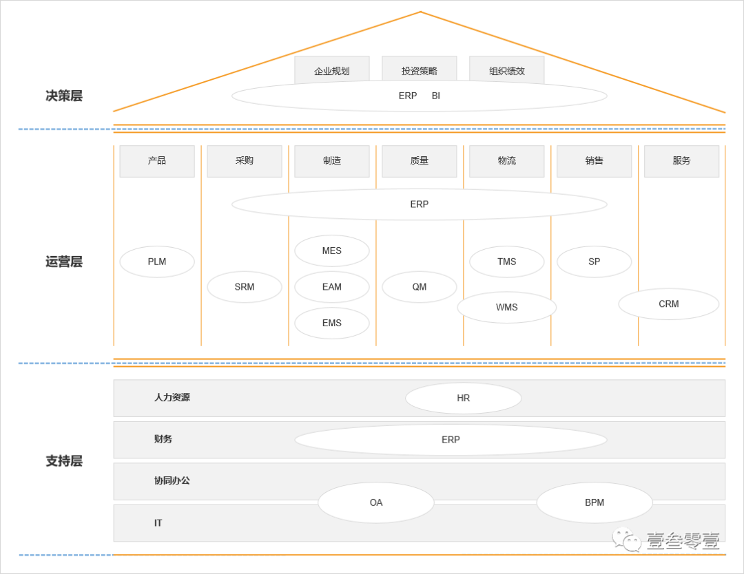 详解制造业10大系统集成：SCADA、MES、PLM、ERP、SCM、WMS、APS、QMS、CRM、EAM的关系- 大数跨境
