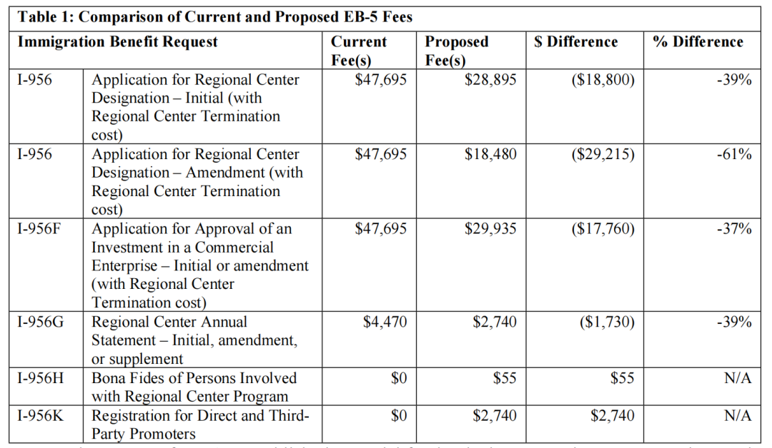 一周资讯 | 美国拟议新规EB-5申请费用全面下调，澳洲取消留学生人数上限- 大数跨境