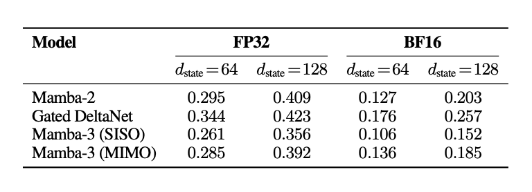 Mamba-3惊现ICLR2026投稿：三重升级打满“推理优先”范式- 大数跨境
