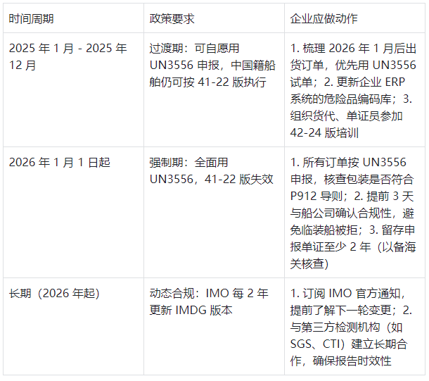 深度解读｜2026年新能源汽车出口巨变：UN3556 替代 UN3171，海运申报全流程应对指南 - 大数跨境