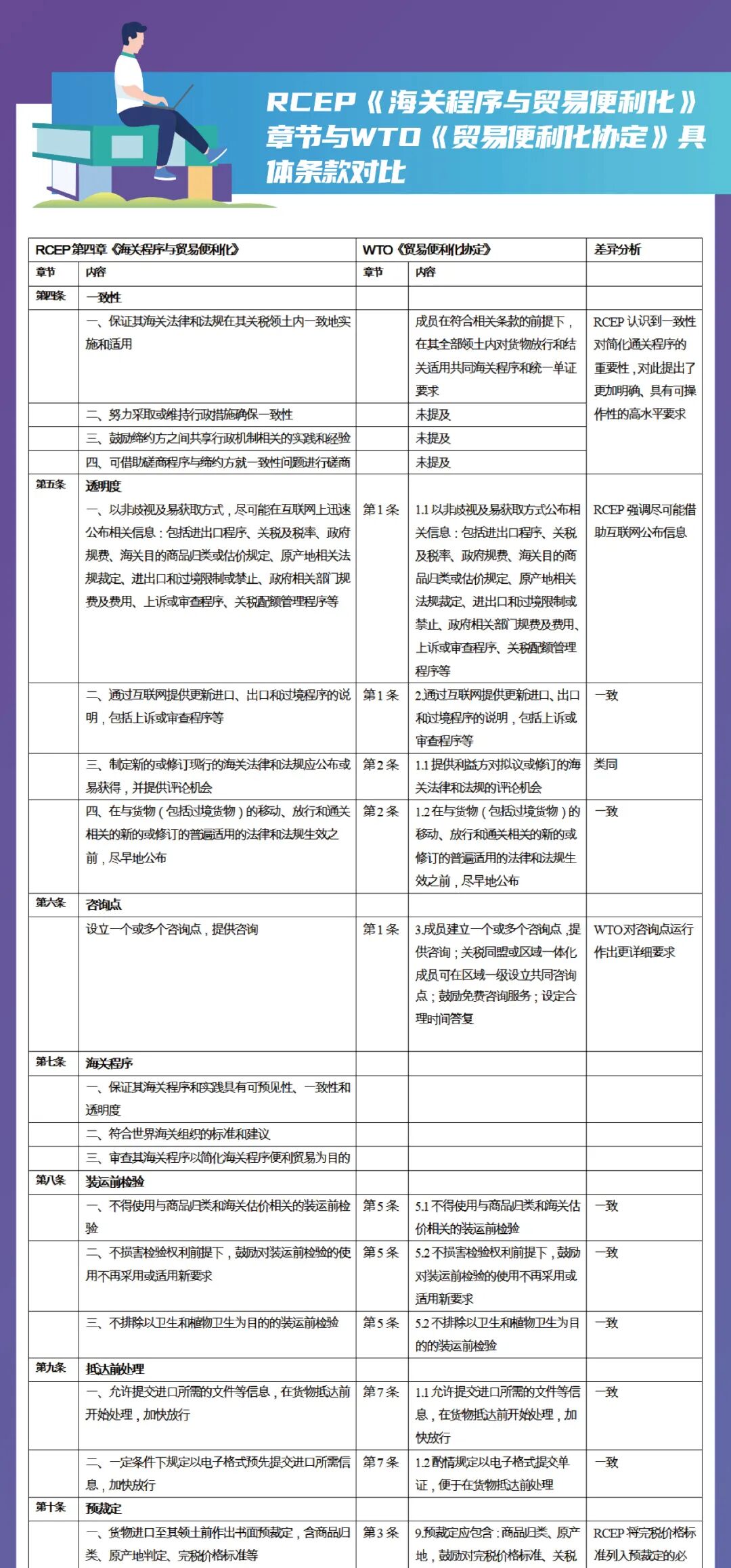 RCEP海关程序与贸易便利化条款解读（四）——RCEP《海关程序与贸易便利化》与WTO《贸易便利化协定》对比- 大数跨境