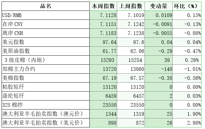 进口宝头条：金九时间过半 订单未如预期——一周市场行情（2025.9.19）- 大数跨境