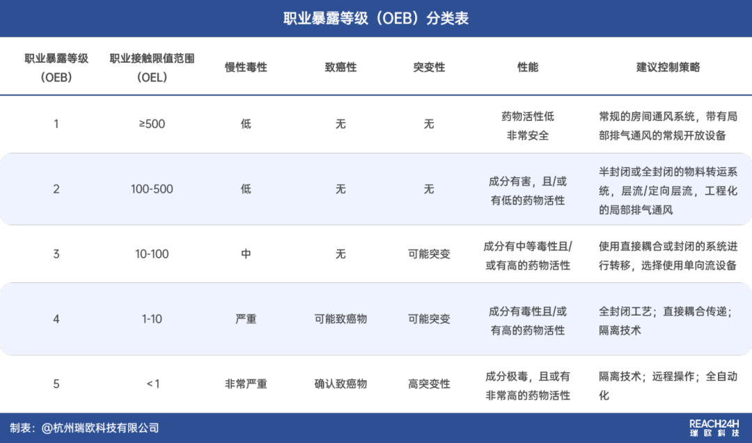 制药行业必读 | HBEL、OEL、OEB 全面解析，助力企业应对清洁验证与职业暴露风险！- 大数跨境