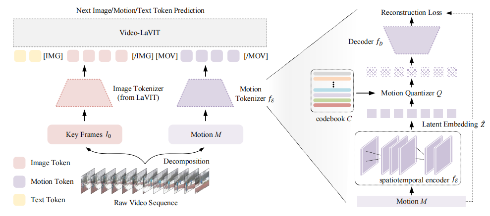 今日arXiv最热NLP大模型论文：北京大学&快手发布统一的图文视频生成大模型Video-LaVIT- 大数跨境