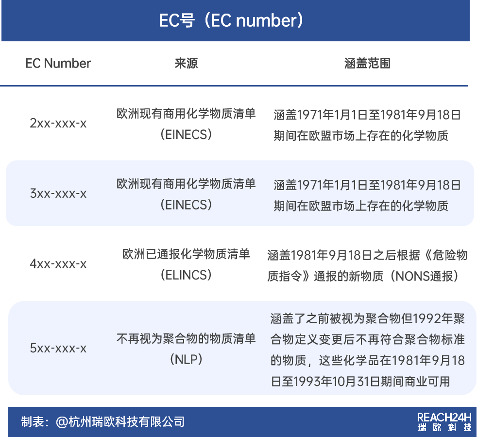 EC号格式要变？别慌！一文彻底搞清楚EC number与List number- 大数跨境