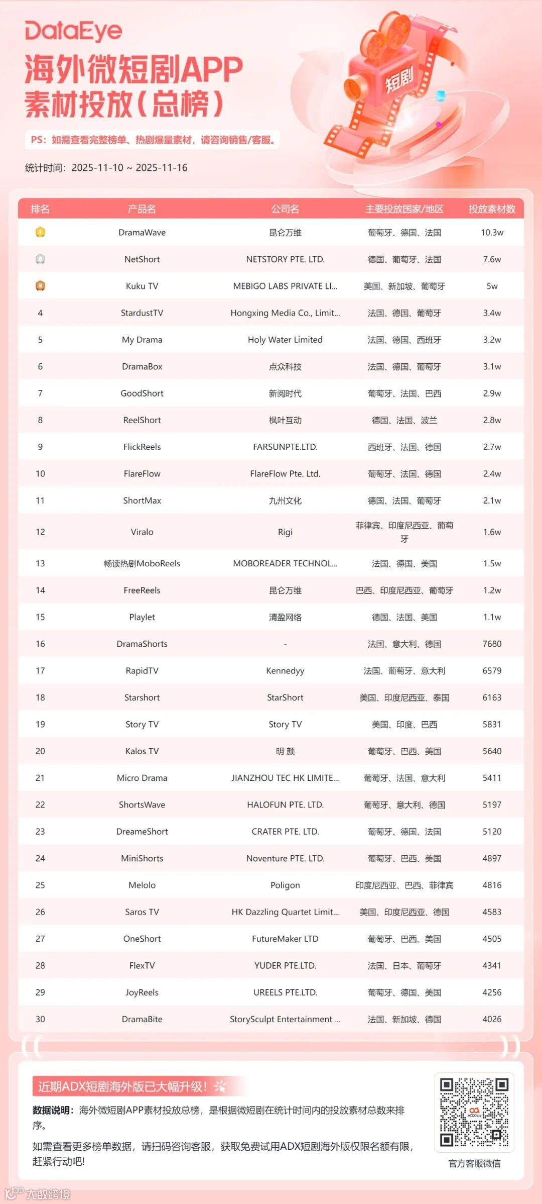 DataEye海外微短剧热榜：AI短剧登顶榜首！DramaWave素材量破10万！- 大数跨境