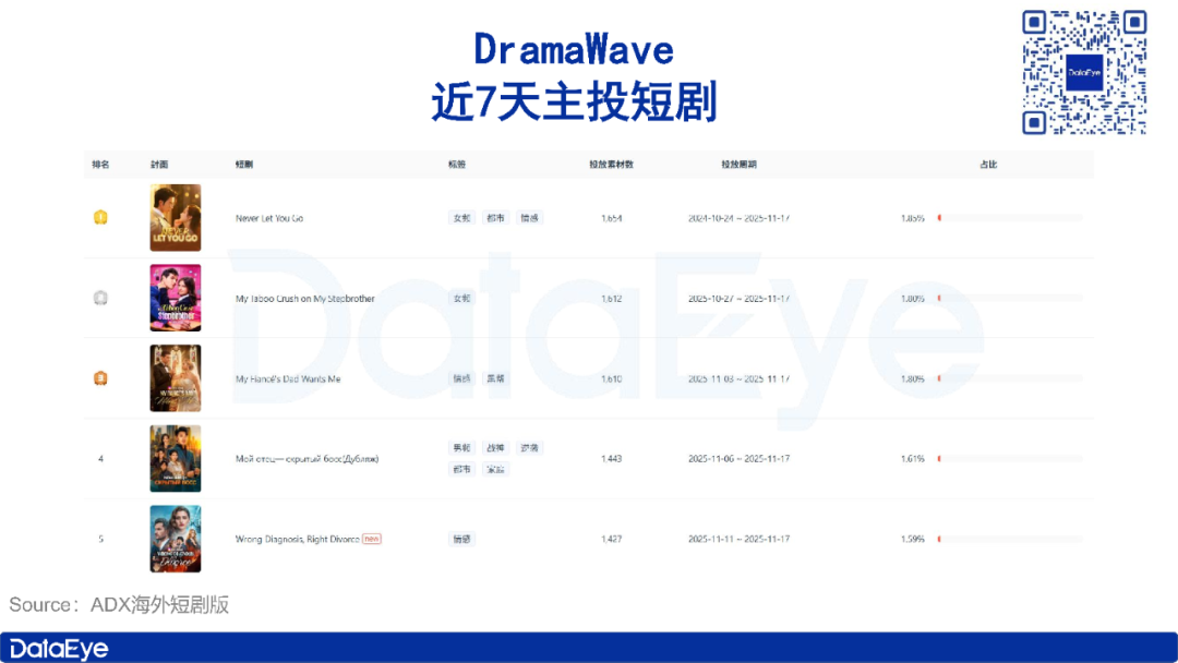 DataEye海外微短剧热榜：AI短剧登顶榜首！DramaWave素材量破10万！- 大数跨境