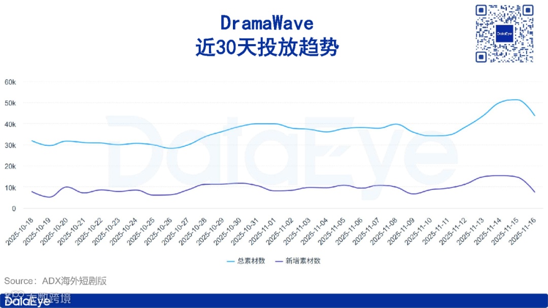 DataEye海外微短剧热榜：AI短剧登顶榜首！DramaWave素材量破10万！- 大数跨境