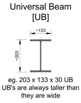 海外项目 I -英国标准中常用的钢构简称“UC, UB, PFC, SHS, CHS...”- 大数跨境