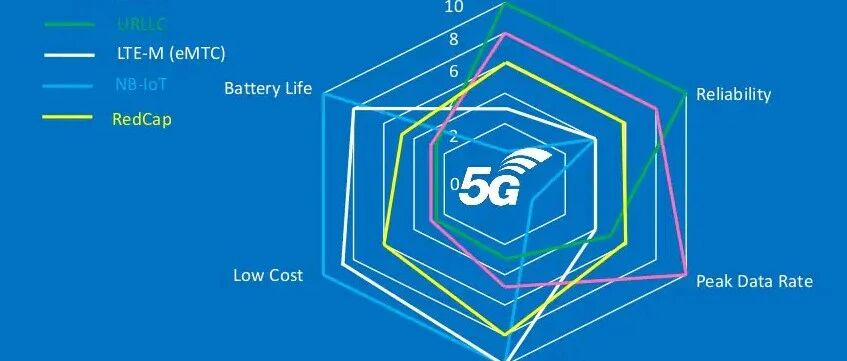 5G NR Lite轻量能力新技术标准- 大数跨境