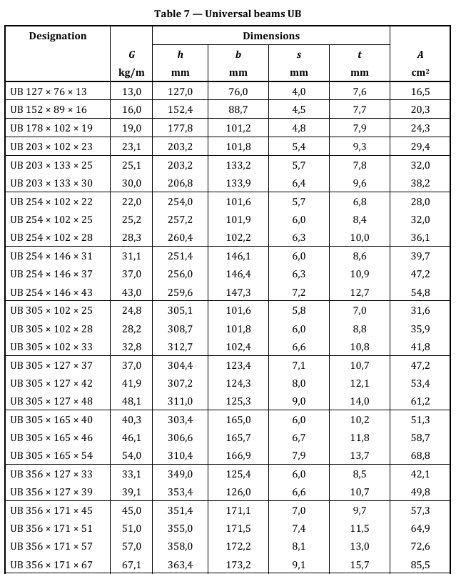 海外项目 I -英国标准中常用的钢构简称“UC, UB, PFC, SHS, CHS...”- 大数跨境