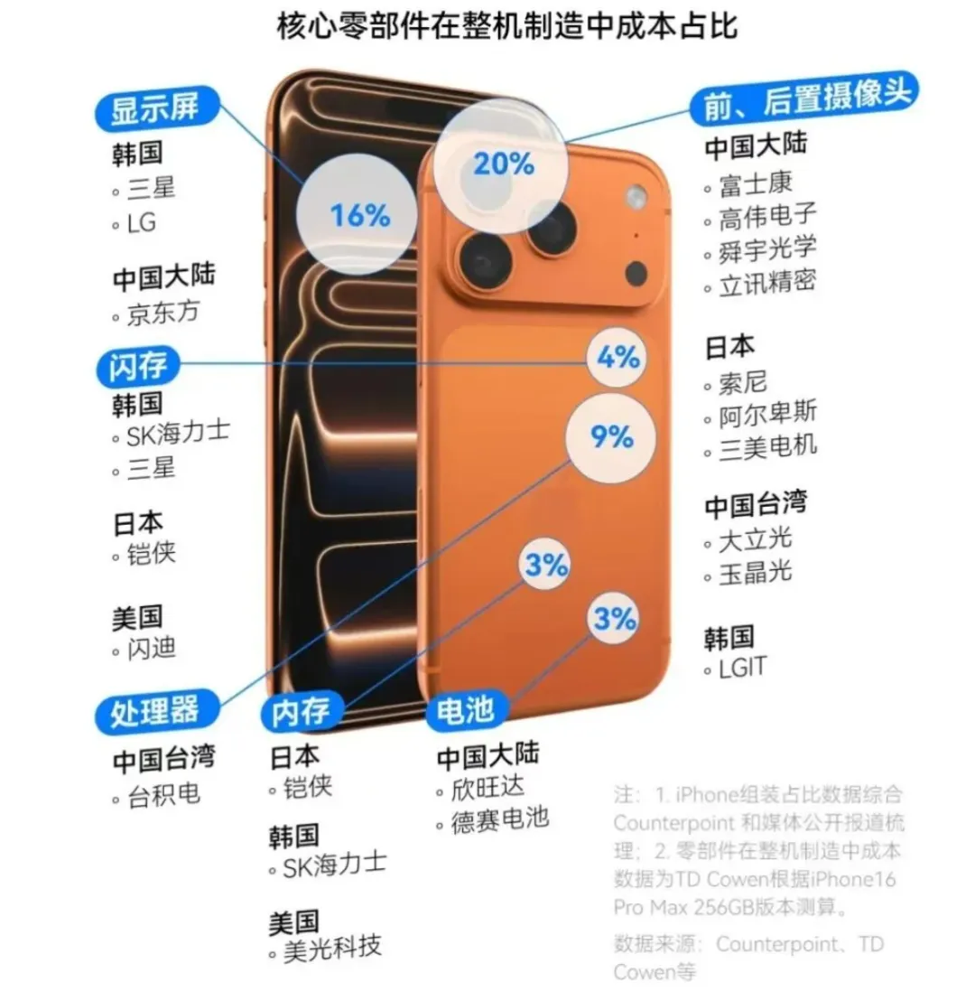 iPhone 17 Pro Max 成本价曝光- 大数跨境